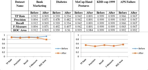 Figure 5 From An Efficient Hybrid Model For Reliable Classification Of