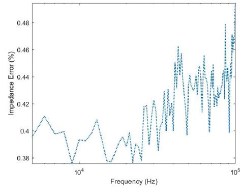 Table 1 From Design Of A Bio Impedance Analyzer And Tissue Phantom For
