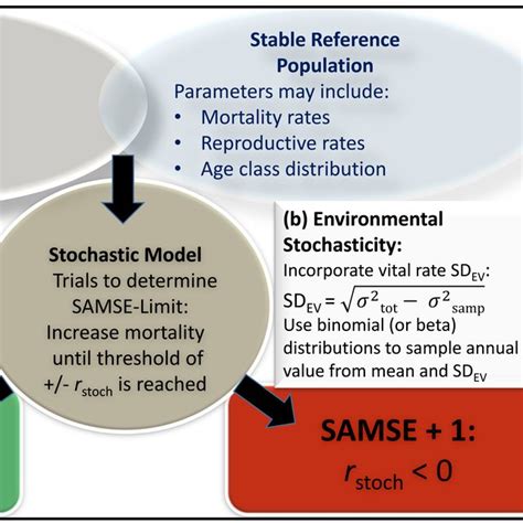 A General Population Viability Analysis Framework To Determine The