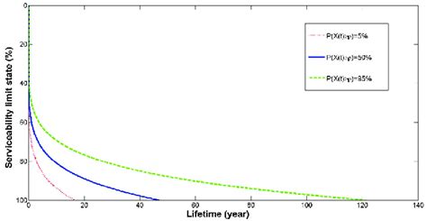 Probability Of Achieving Different Levels Of Serviceability Limit State