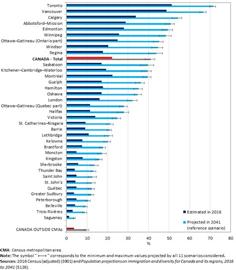 Proportion Of The Racialized Population In The Total Population By