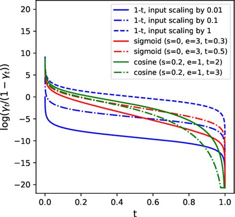 Pdf On The Importance Of Noise Scheduling For Diffusion Models