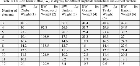Table 1 From Sector Synthesis Of Antenna Array Using Genetic Algorithm Semantic Scholar