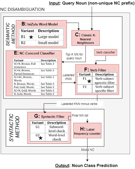 How To Detect A Nouns Noun Class Automatically At Least For Isizulu