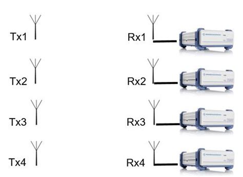 Assessing a MIMO Channel | Rohde & Schwarz