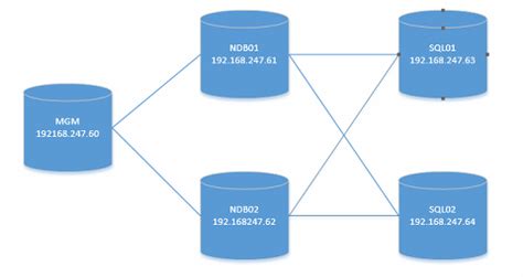 MySQL Cluster 外星人ET 博客园