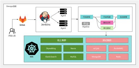 Devops流程 流程图模板processon思维导图、流程图 Devops流程 流程图模板processon思维导图、流程图