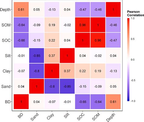 The Correlation Matrix Of Soil Bd And Other Properties Download
