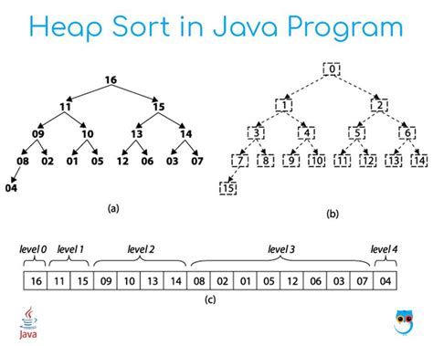 Heap Sort Java Geekboots