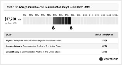 Communication Analyst Salary Actual 2025 Projected 2026 Velvetjobs