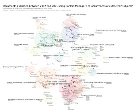 Analysis Of The Scientific Production That Mentioned The Use Of Cortext