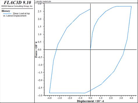 Laterally Loaded Pile — Itasca Software 91 Documentation