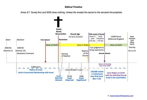 Simple Bible Timeline Basic Bible Timeline