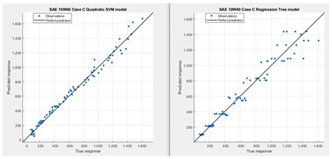 Performance Prediction Model For Hydrodynamically Lubricated Tilting Pad Thrust Bearings