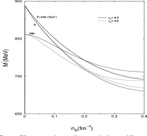 O Ct 2 00 3 Warm Asymmetric Nuclear Matter And Proto Neutron Star Semantic Scholar