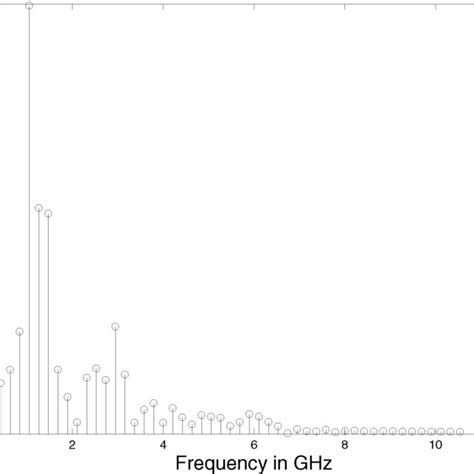 Spectrum For The Rectangular Waveguide Using Nfdtd Download