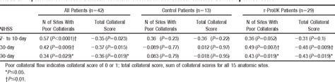 Table 2 From Regional Angiographic Grading System For Collateral Flow