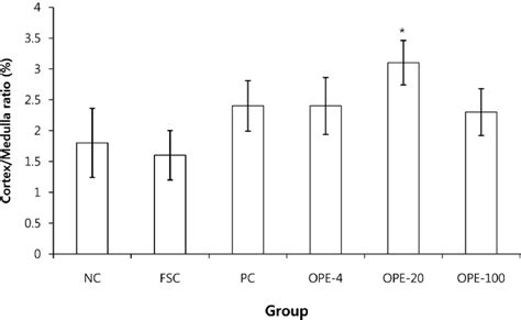 The Effect Of Ope On The Thymic Cortexmedulla Ratio Nc Normal