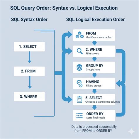 Sql Subqueries Vs Ctes Vs Temporary Tables The Definitive Guide To Structuring Your Queries
