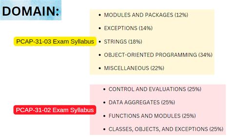 Latest Updates In The Certified Associate In Python Programming Pcap