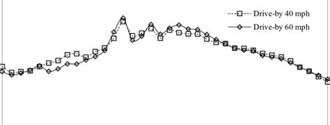 Unweighted Spl Measured At 13 Rd Octave Band During Drive By