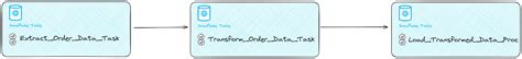 Data Orchestration Deep Dive Snowflake Tasks An Airflow Replacement