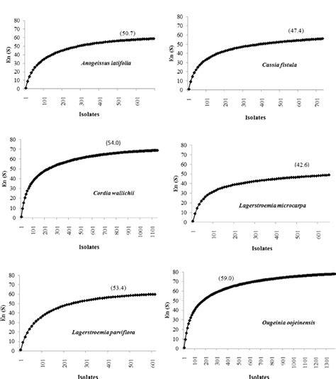 E Rarefaction Curves For The Expected Number Of Species Ens Of