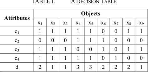 Table I From An Incremental Updating Algorithm Of Attribute Reduction
