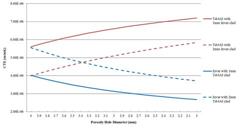 Thermal Expansion Simulation For The Single Array For Invar And Ti64al