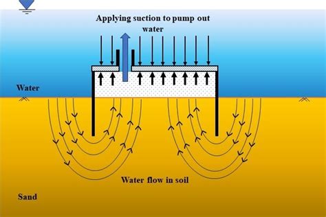 Large Deformation Finite Element Modelling Of Offshore Foundation