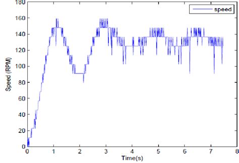 Initial Step Response Download Scientific Diagram
