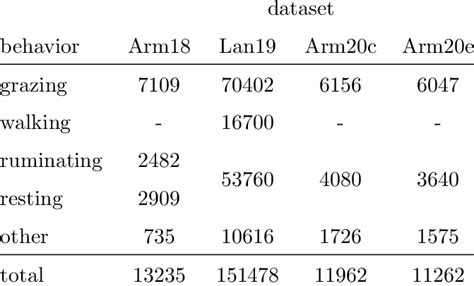 The Sample Number Of Each Behavior Class In The Considered Datasets