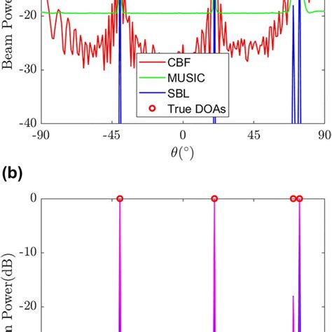 Parabolic Model For Manoeuvring Towed Array Download Scientific Diagram