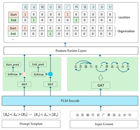 A Chinese Few Shot Named Entity Recognition Model Based On Multi Label
