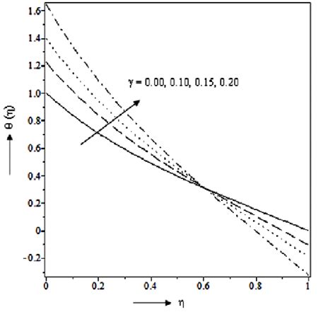 Temperature Profiles For Various Values Of γ Download Scientific Diagram
