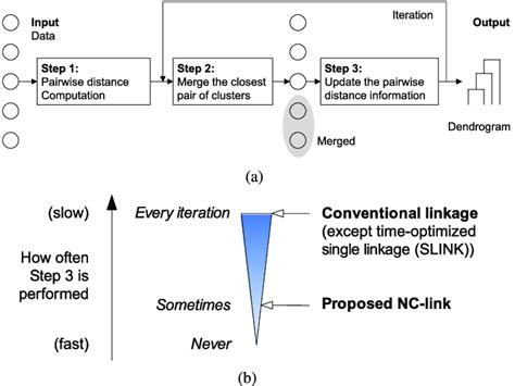 Hierarchical Clustering A Overview See Section Iv B For Details