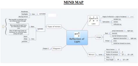 Cbse Class 10 Science Light Reflection And Refraction Notes