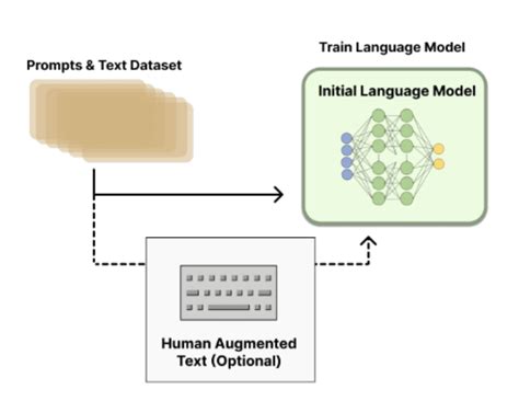 Using Reinforcement Learning To Improve Large Language Models