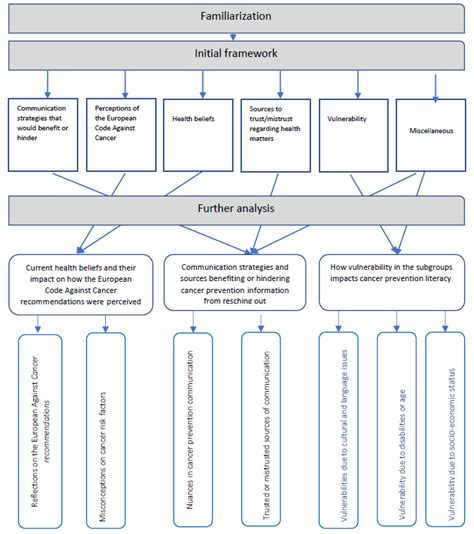 The Analytic Process According To Framework Analysis Fa Download