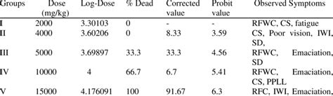 Probit Values Of Albino Rats Exposed To M Villosus Ointment Download