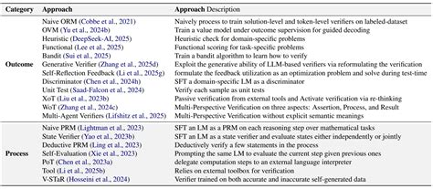 What How Where And How Well A Survey On Test Time Scaling In Large Language Models