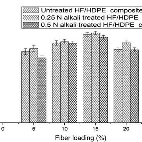 Effect Of Fiber Loading On The Tensile Modulus Of Hfhdpe Reinforced