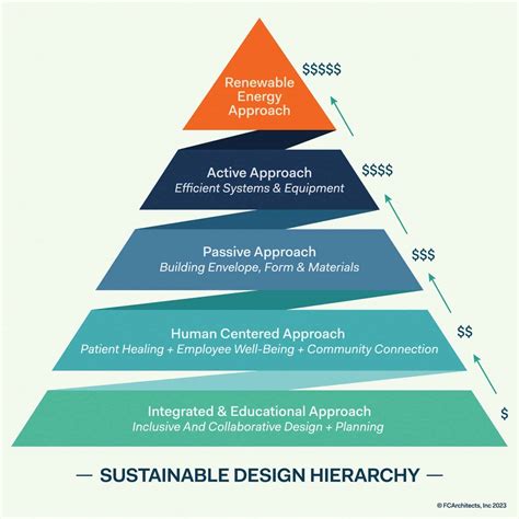 Energy Efficiency Pyramid Inverting The Pyramid Financial And