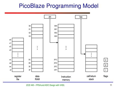Ppt Lecture 17 Picoblaze Overview Powerpoint Presentation Free