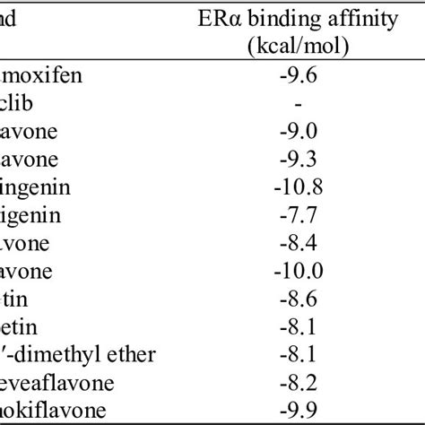 Binding Affinity Score Of Ligands To Erα And Cdk6 Download