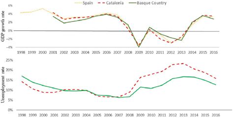 Gdp Growth And Unemployment Rates For 1998 2016 Download Scientific