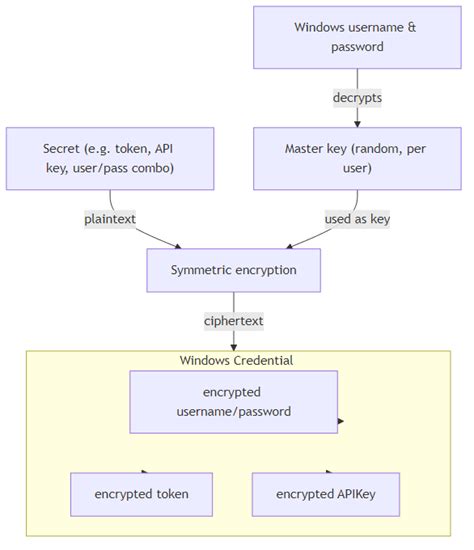 Windows Credential Manager How It Works Abdullahs Lab