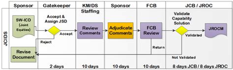 Software Initial Capabilities Document Sw Icd Adaptive Acquisition Framework
