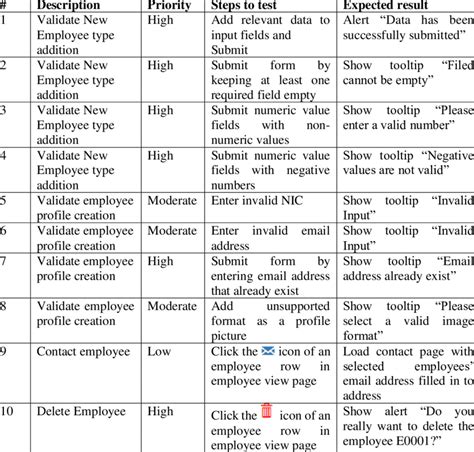 1 Employee Management Test Cases Download Scientific Diagram