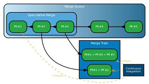 什么是 Merge Queue，为什么要使用它？merge Queries Csdn博客
